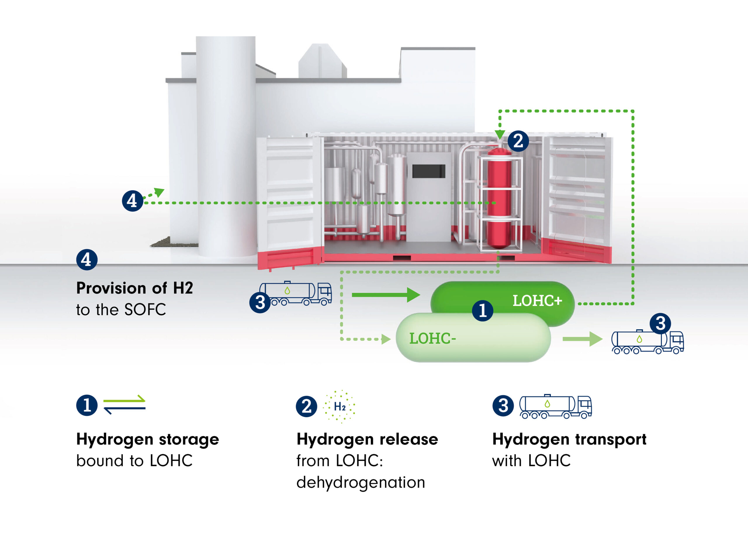 Demo project Multi-SOFC – Hydrogenious LOHC Technologies