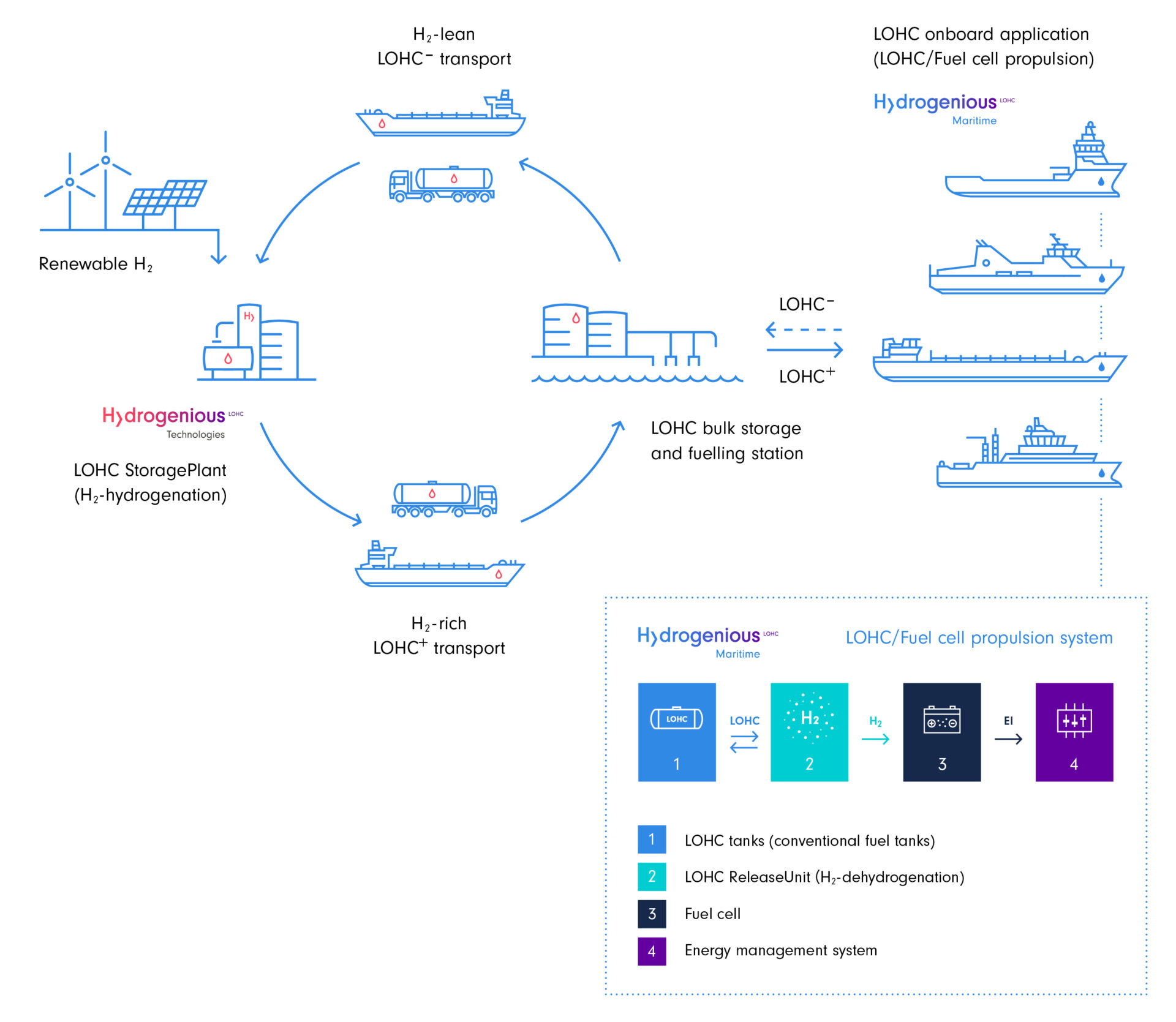 Alma Clean Power, Hydrogenious LOHC Technologies, Hydrogenious LOHC ...