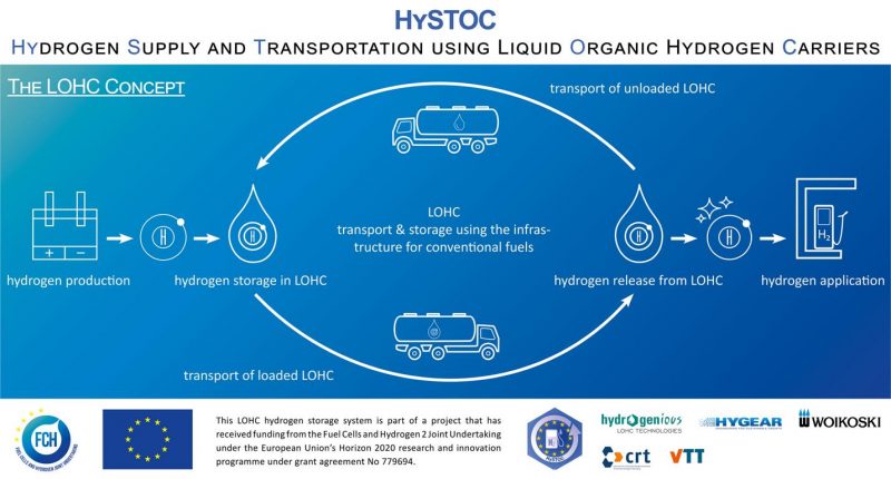LOHC storage and release plants at -23 degrees Celsius ambient ...
