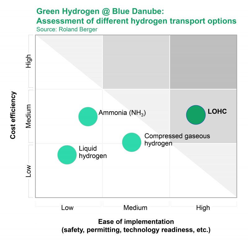 Trans-European hydrogen infrastructure project "Green Hydrogen @ Blue ...