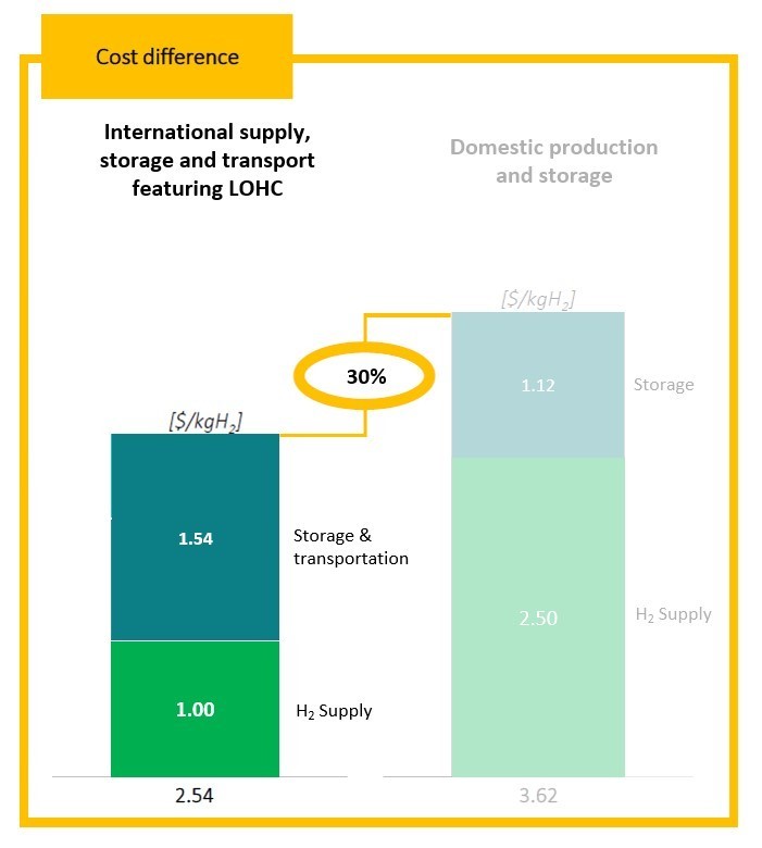 Unlocking the Global Hydrogen Opportunity, by Charlie Clark, AP ...